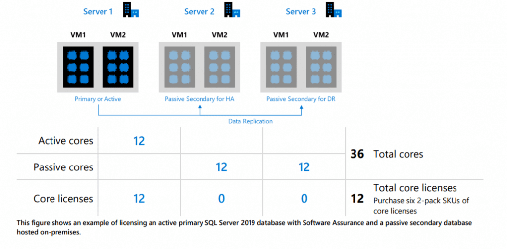 SQL Server Lisanslama Rehberi – Bora Arat Kişisel Web Blogu