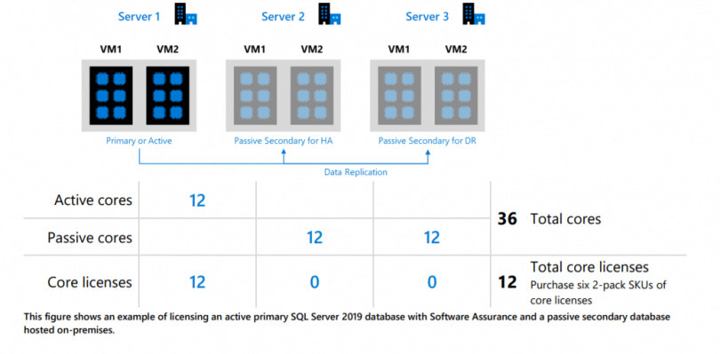 SQL Server Lisanslama Rehberi – Bora Arat Kişisel Web Blogu