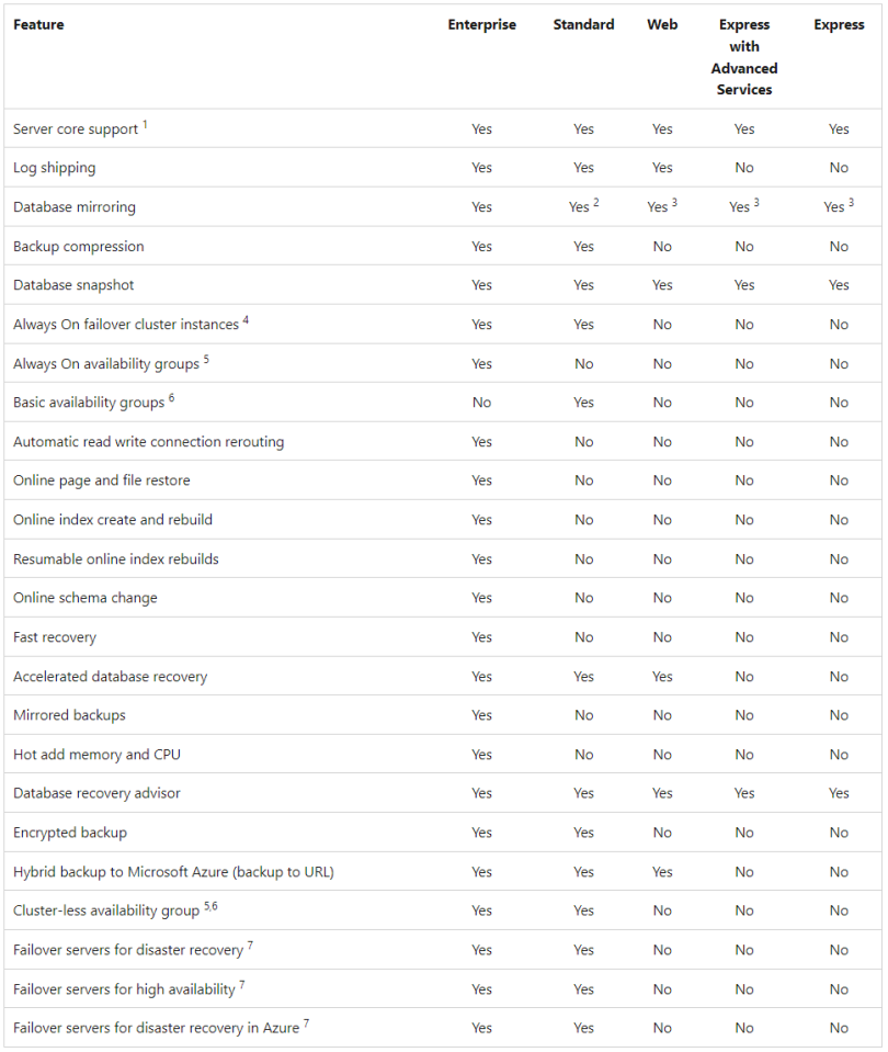 SQL Server Lisanslama Rehberi – Bora Arat Kişisel Web Blogu